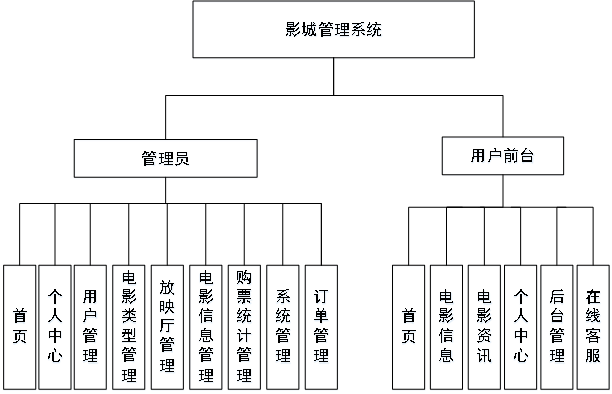 GitHub - wang-buer/Cinema-Management-System-7-Based-on-Springboot: 基于springboot的电影院管理系统7拥有两种橘色 ...