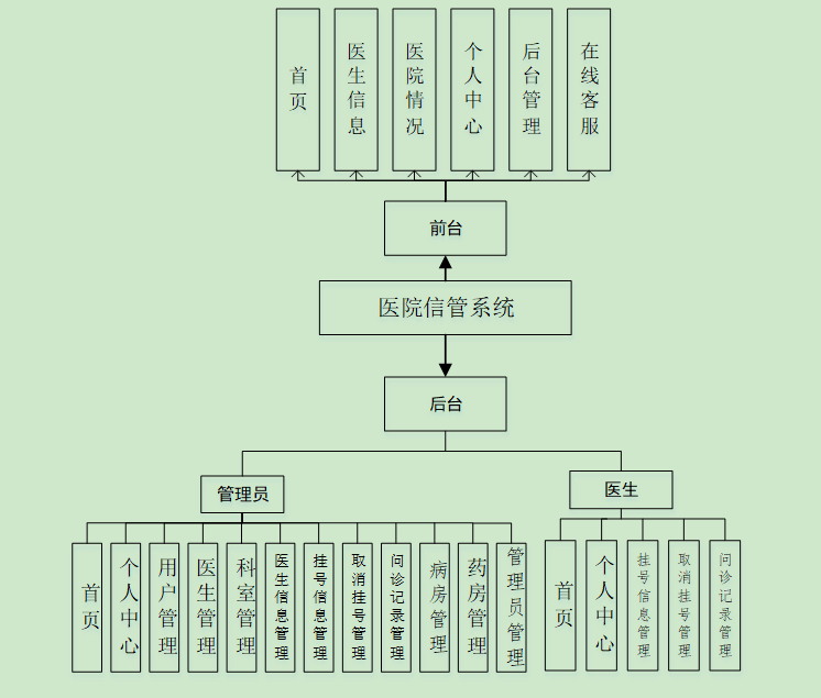 Github Wang Buerhospital Management System Based On Springboot 9 基于springboot和vue的医院管理系统9拥有三