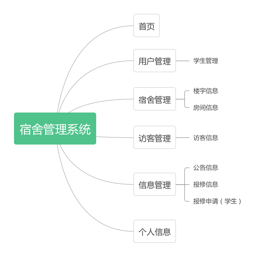 基于springbootvue前后端分离的宿舍管理系统 基于springbootvue前后端分离的宿舍管理系统 管理员:学生管理、宿管