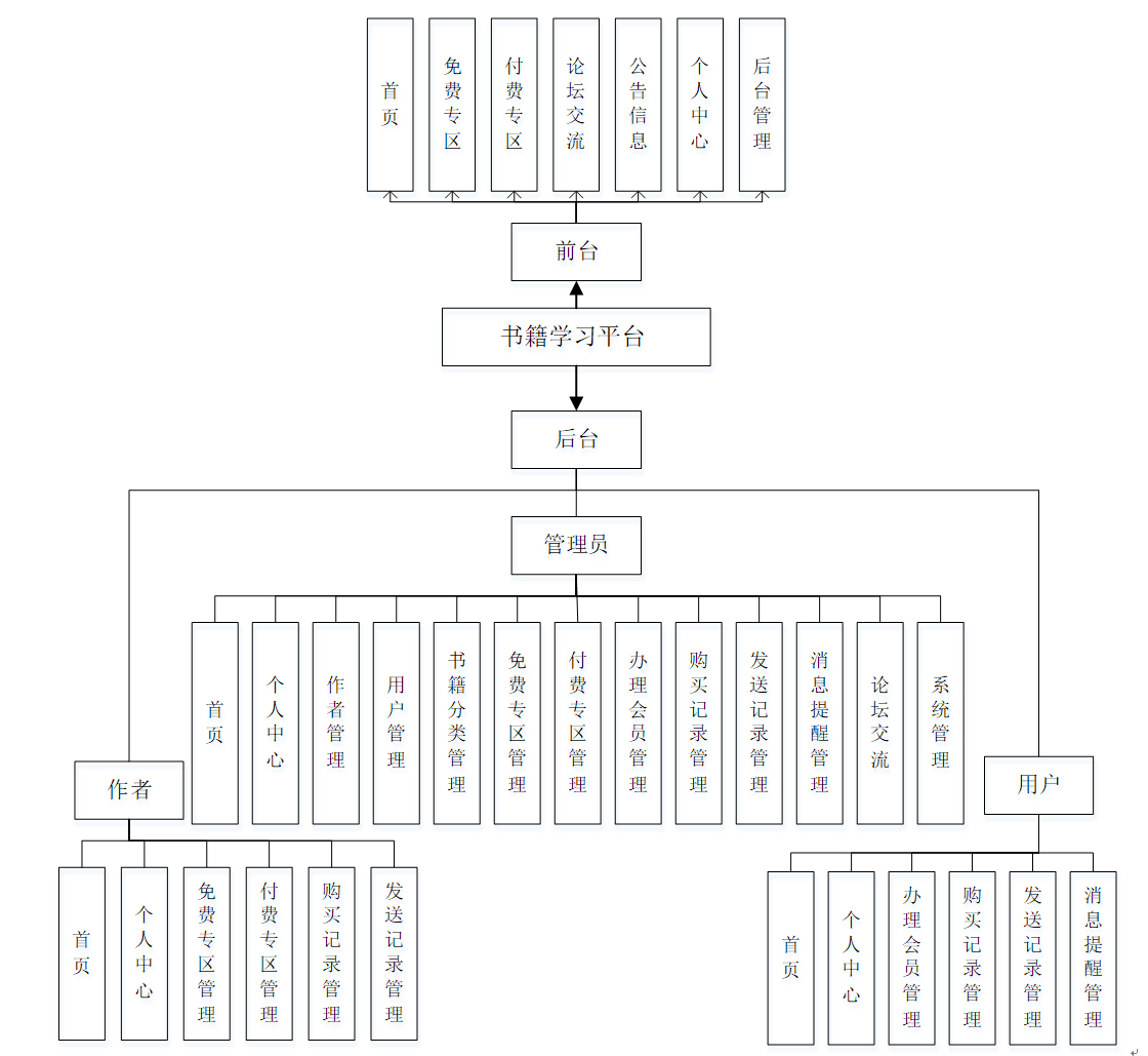 基于springboot的网上书城书店管理系统 基于springboot的网上书城书店管理系统 图书销售系统 管理员:作者管理、书籍分类管理
