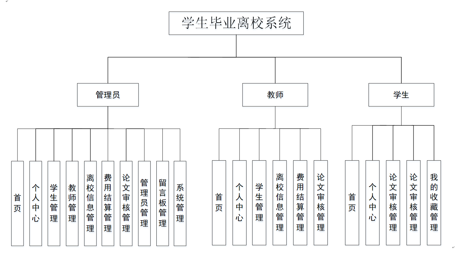 毕业生离校管理系统的实现 毕业生离校管理系统的实现 基于springboot的学生离校管理系统 管理员:学生管理、离校流程管理、费用结算管理