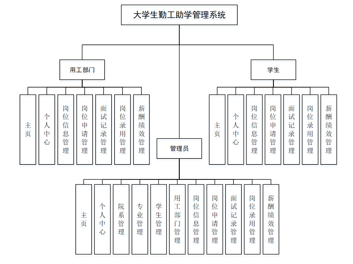 GitHub - wang-buer/-Work-Study-Management-System-for-College-Students-Based-on-SSM: 基于SSM的大学生勤工 ...